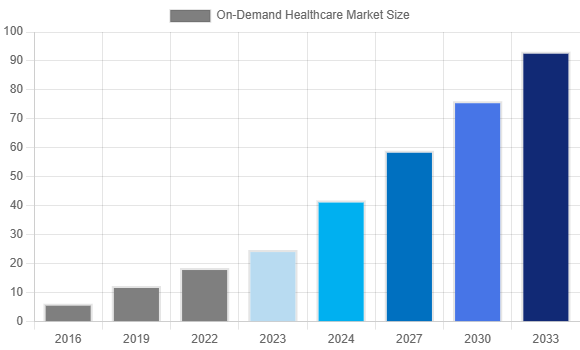 Is On-Demand Healthcare the Future of Medicine?
